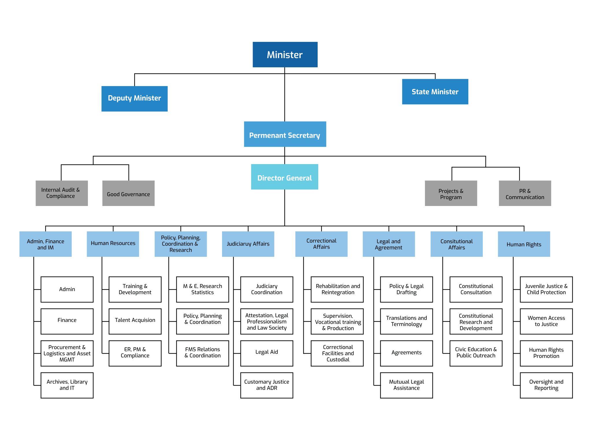 Ministry Organizational Structure - Ministry of Justice and ...